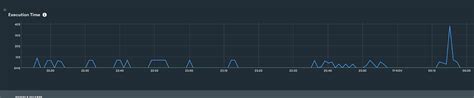Migrated To Serverless From Dedicated And Its Incredibly Slow MongoDB Atlas MongoDB