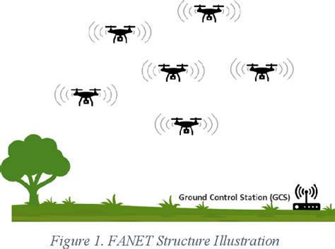 Figure 1 From Intrusion Detection Systems For Flying Ad Hoc Networks Semantic Scholar