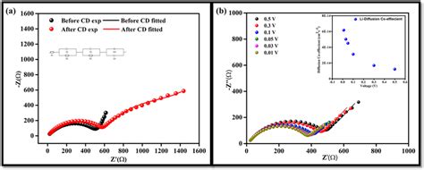 Electrochemical Impedance Measurements Nyquist Plot The Equivalent Download Scientific