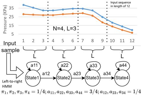 Hmm Model Construction Download Scientific Diagram