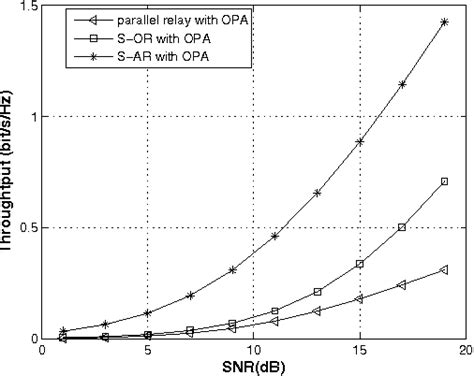 Figure 1 From Joint Relay Selection And Power Allocation In Cooperative Diversity System