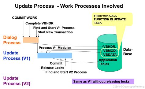 Sap Abap调用bapi时commit Work And Wait未按照预期同步提交问题分析abap Commit Work And