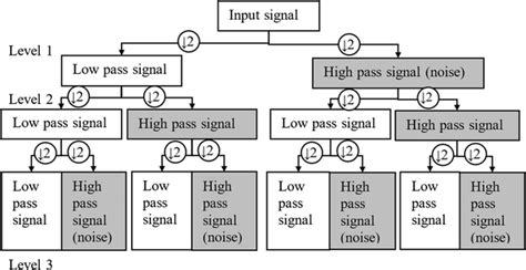three level wavelet packet decomposition used in the denoising