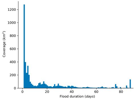 Remote Sensing Free Full Text Automatic Flood Duration Estimation