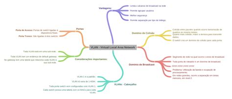 Vlan Virtual Local Area Network Coggle Diagram