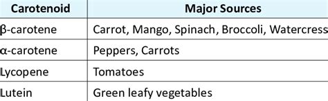 Most Common Types Of Carotenoids And Their Sources 4 Download Table