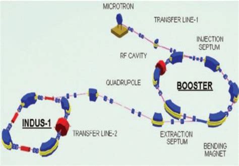 Layout Of Synchrotron Radiation Source Indus 1 Download Scientific Diagram