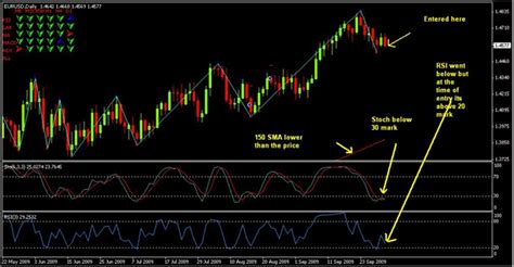 Advanced System 3 Neat Entry RSI Full Stochastic Forex Strategies Systems Revealed
