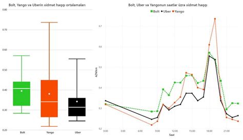 Farid Musayev On Linkedin Data Dataanalytics Dataanalyst Dataanalysis Bolt Taxi Uber