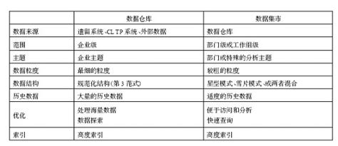 架构之路 186 《软考 系统分析师》 5 数据库系统 关系型数据库、操作型数据库、数据集市、数据仓库的区别？数据库的操作型包括