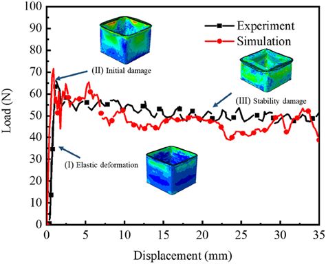 The Load Response Curve Of The Numerical Simulation And Experiment