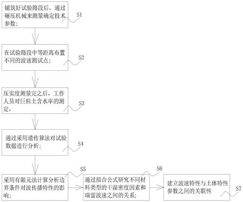 Method For Detecting Roadbed Deep Filling Quality Through Surface Wave Method Eureka Patsnap