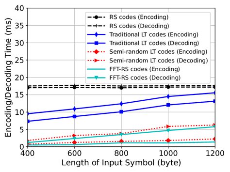 the coding time of different fec codes with different input symbol