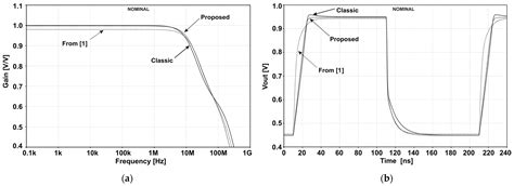 Unity Gain Zero Offset Cmos Buffer With Improved Feedforward Path