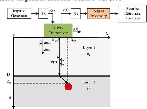 Figure 1 From Locating The Buried Object Using Uwb System With Hilbert