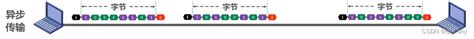 计算机网络——物理层 传输方式（串行传输、并行传输，同步传输、异步传输，单工、半双工和全双工通信） 计算机网络 csdn专栏