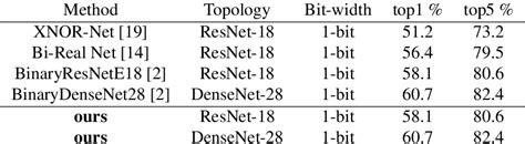 Table 2 From Optimizing Data Flow In Binary Neural Networks Semantic Scholar