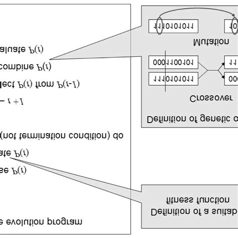 The General Structure Of An Evolutionary Program Download Scientific