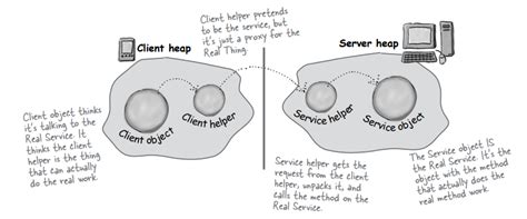 Head First Java Chapter 18distributed Computing By Harshani