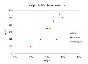 How To Do Naive Bayes With Numeric Data Using C Visual Studio Magazine