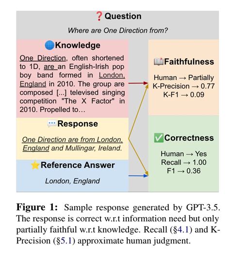 Evaluating The Effectiveness Of LLM Evaluators Aka LLM As Judge
