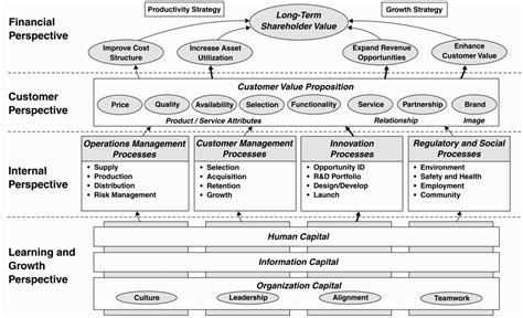 Revisiting Balanced Scorecard Note 2 Revisiting Balanced Scorecard Note 2
