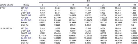 Fundamental Frequency Parameter ¼ XðbhÞ 2 To That Reported In