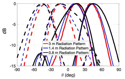 Variation Of Measured Normalized Radiation Pattern At Several
