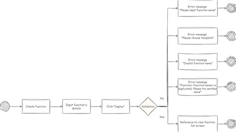 Create Function Quapp Documentation