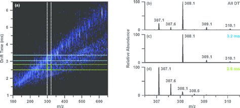 Demonstration Of Im Separation Of Isobaric Overlapping Isotopic