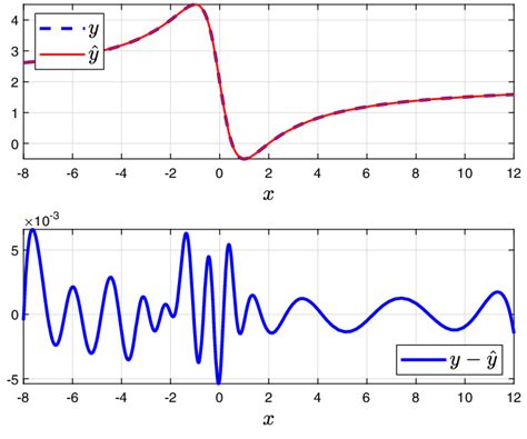 Experiment 2 Approximation To The Function And The Error Between The