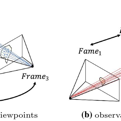 The Projection Of The Object Point Cloud A The Camera Observes The