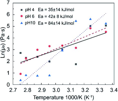 Natural Logarithm Of Static Viscosity Versus Inverse Temperature For