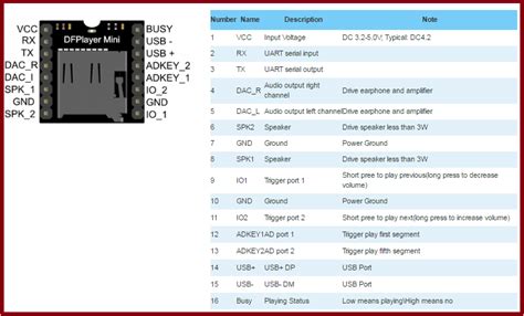 Dfplayer Mini Reproductor Mp3 Con Interfaz Serial Uart Makerelectronico