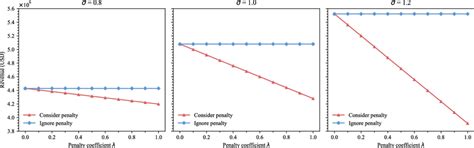 Total Fleet Operation Revenue Variations Under Different Penalty Download Scientific Diagram