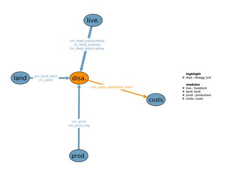 magpie an open source land use modeling framework 71 disaggregation of livestock distribution