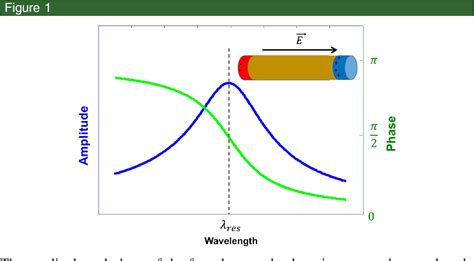 Figure 1 From Shaping Light With Nonlinear Metasurfaces Semantic Scholar