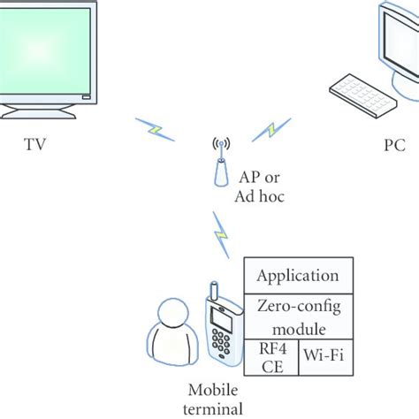 Overall Environment Of Zero Configuration Approach Download