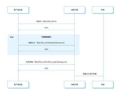 基于 Mqtt 的文件传输：统一数据通道简化物联网系统架构 Emq