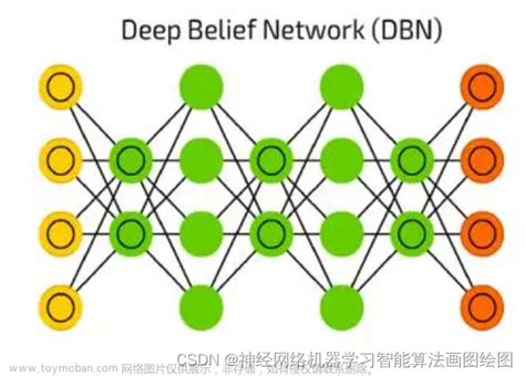 Dbnsvm电池容量soc预测，深度信念网络dbn支持向量机svm的电池容量soc预测 Toy模板网