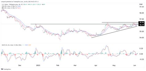 Usdphp Sits At Crucial Resistance As Philippine Inflation Cools Invezz