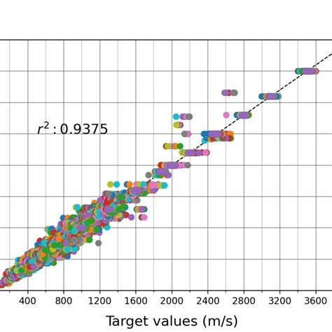 Comparison Of Predicted Versus True Values For Test Dataset Each Point
