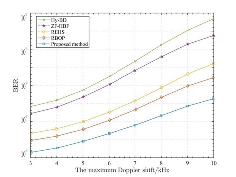 The Effect Of The Maximum Doppler Shift On The Performance Of Different Download Scientific