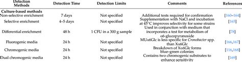 A Table Summarizing Current Detection Methods Designed For Cronobacter Download Scientific