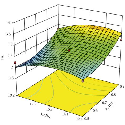 Response Surface Contour Map And The 3d Model Under The Interaction Of
