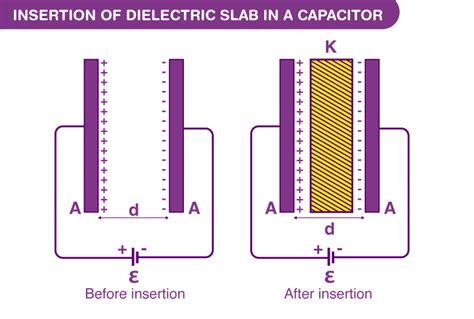 Understanding The Insertion Of Dielectric Slab In Capacitor Testbook
