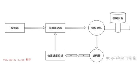伺服电机三种控制方式和控制原理是什么?详细解读! 行业软硬件 少有人走的路 伺服电机三种控制方式和控制原理是什么?详细解读! 行业软硬件 少有人走的路