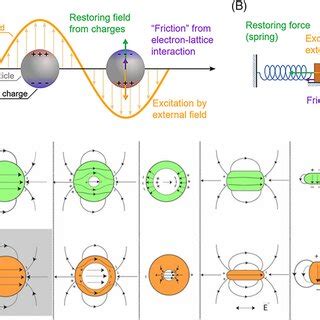 Dynamics Of Metallic Plasmonic Structures A Illustration Of The Download Scientific Diagram