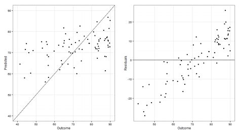 R Why Are The Residuals In This Model So Linearly Skewed Cross