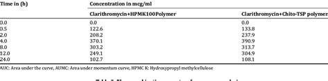 Concentration Comparison Of In Vivo Release Of Clarithromycinhpmc K100